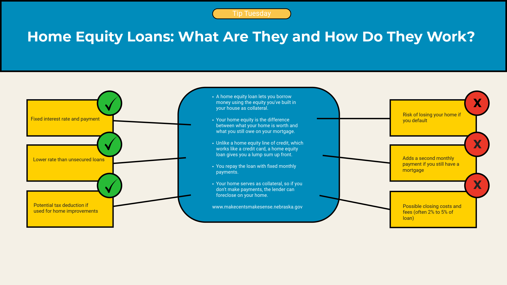 Home Equity Loans: What Are They and How Do They Work? | Nebraska ...